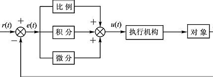 【pid算法】[入门篇] 1-深入浅出pid控制算法原理 | Turin's Blog